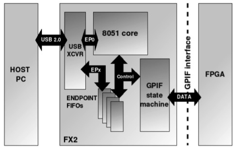 High speed USB in a embedded design